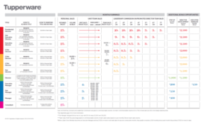Is Tupperware a Pyramid Scheme or Legit MLM? - 2022 Review